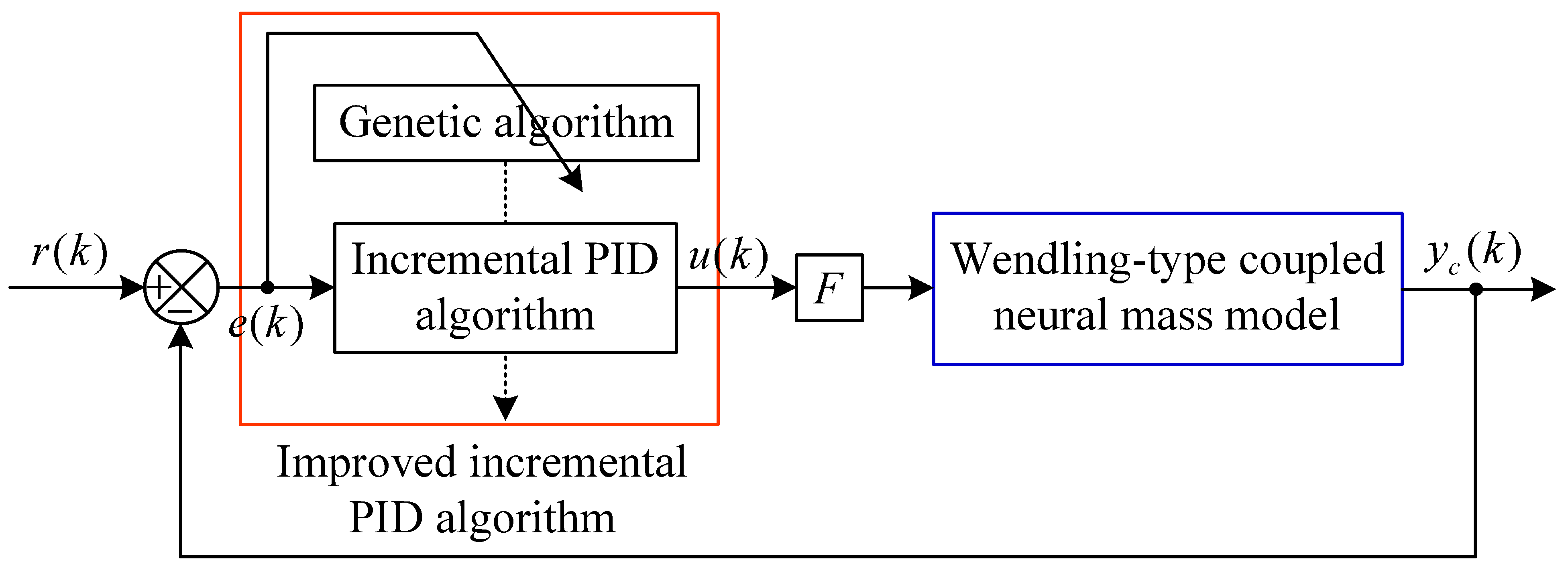 Design Of Closed Loop Control Schemes Based On The Ga Pid And Ga Rbf Pid Algorithms For Brain