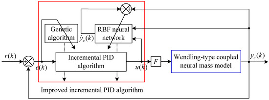 Design of Closed-Loop Control Schemes Based on the GA-PID and GA-RBF-PID Algorithms for Brain ...
