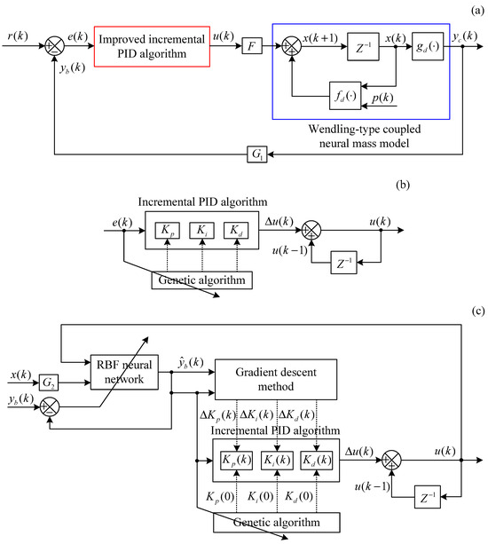 Design of Closed-Loop Control Schemes Based on the GA-PID and GA-RBF-PID Algorithms for Brain ...