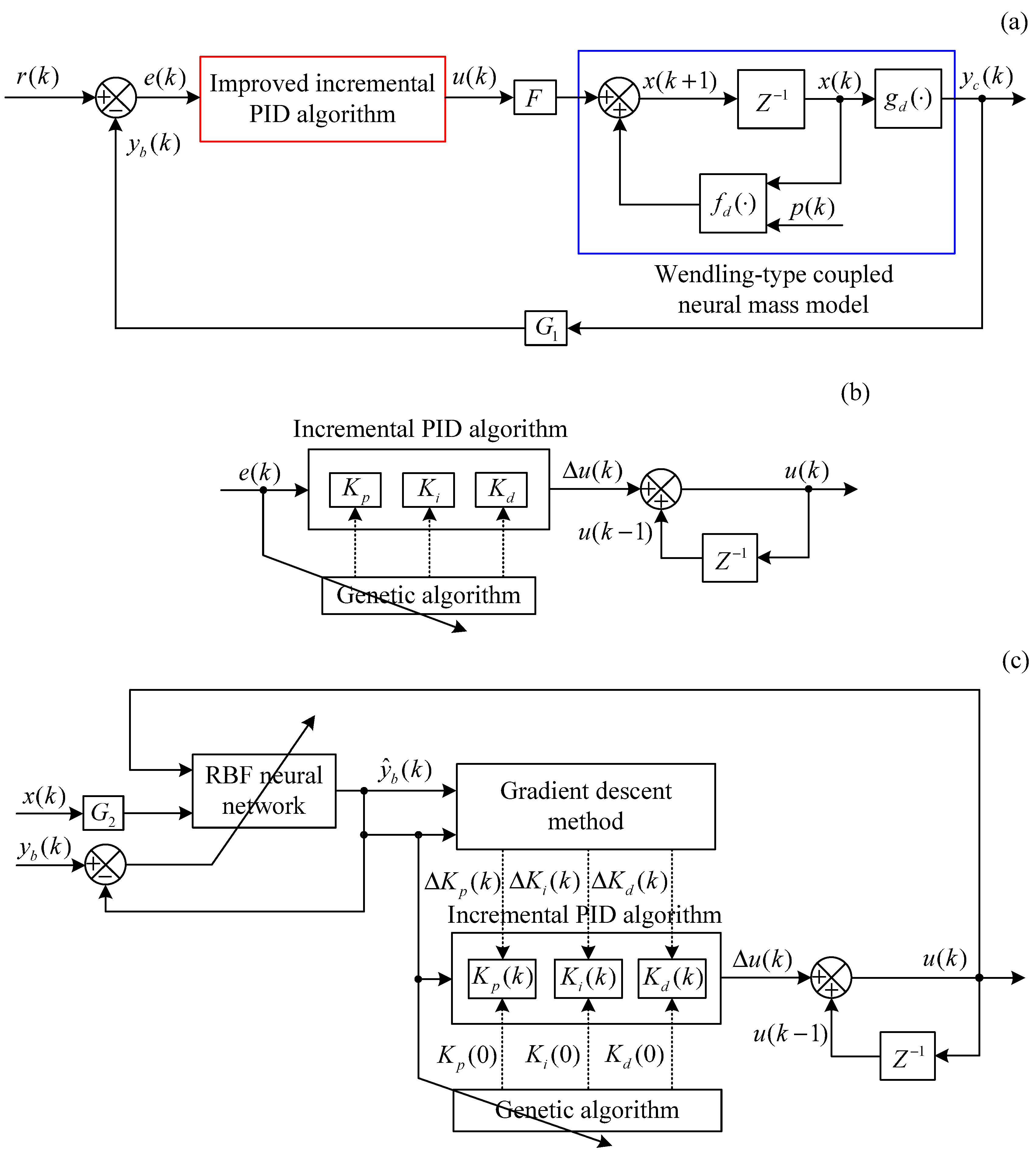 Design Of Closed Loop Control Schemes Based On The Ga Pid And Ga Rbf Pid Algorithms For Brain