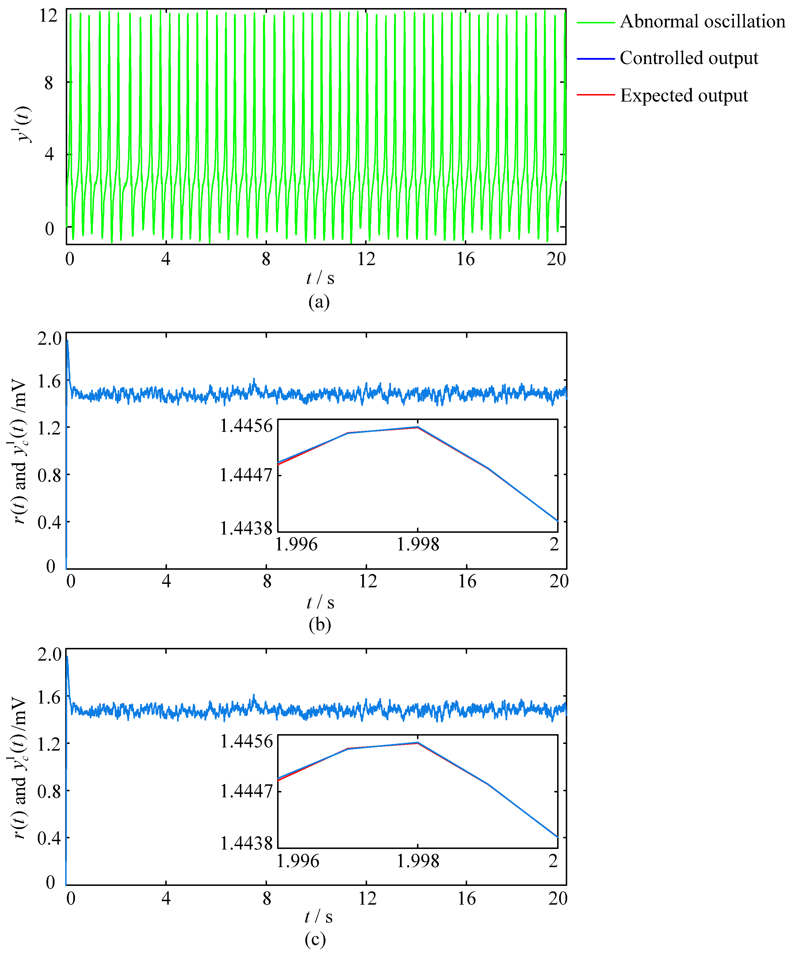 Design Of Closed Loop Control Schemes Based On The Ga Pid And Ga Rbf Pid Algorithms For Brain