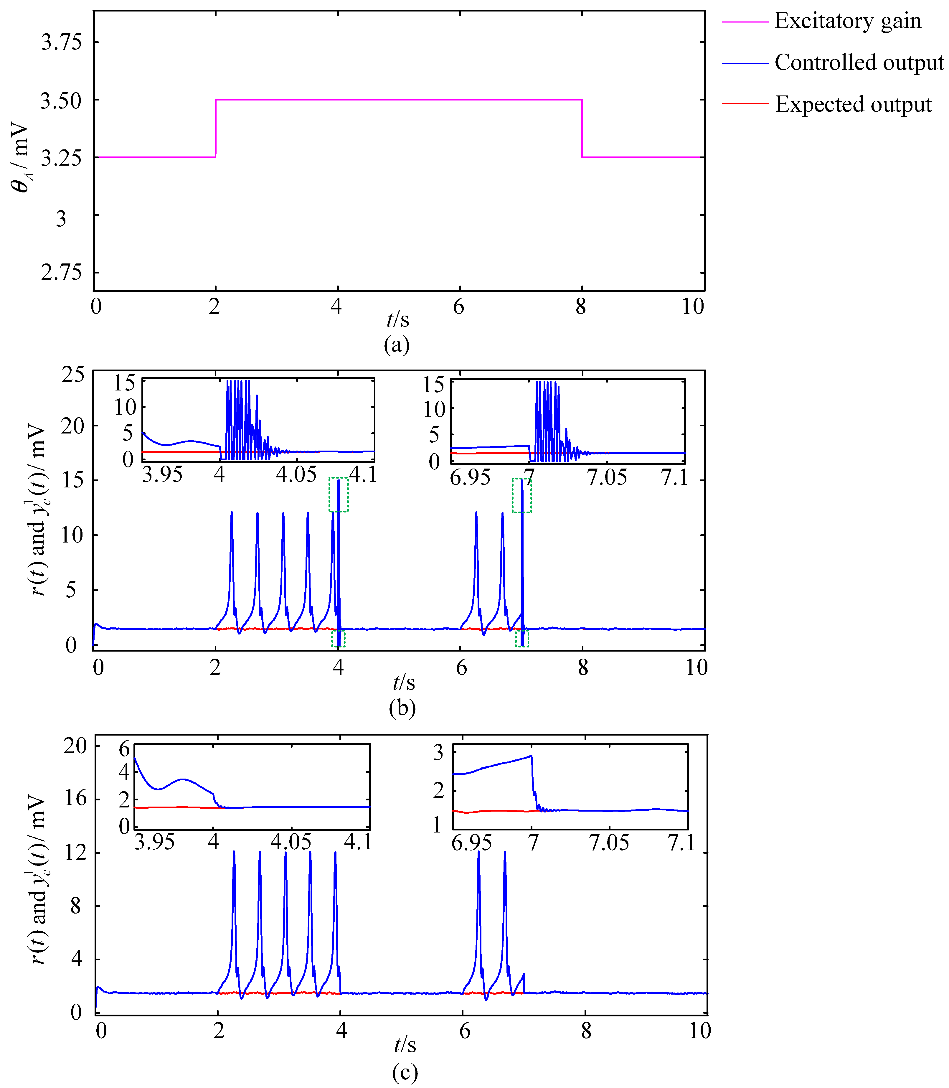 Design Of Closed Loop Control Schemes Based On The Ga Pid And Ga Rbf Pid Algorithms For Brain