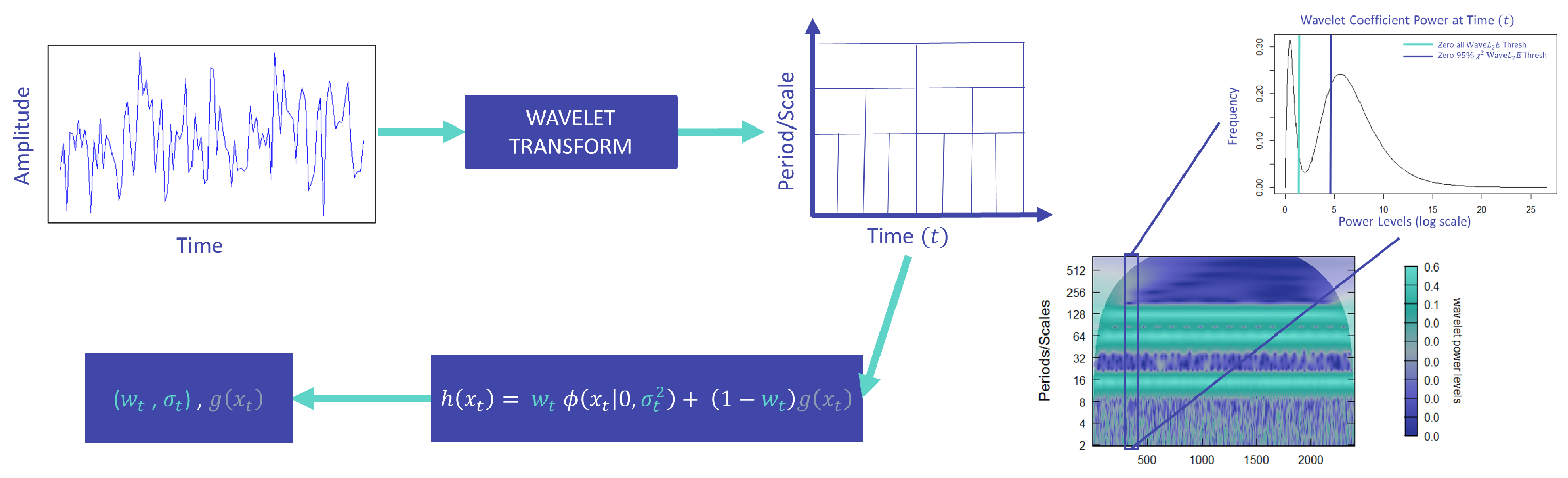 Denoising Non-Stationary Signals via Dynamic Multivariate Complex Wavelet Thresholding