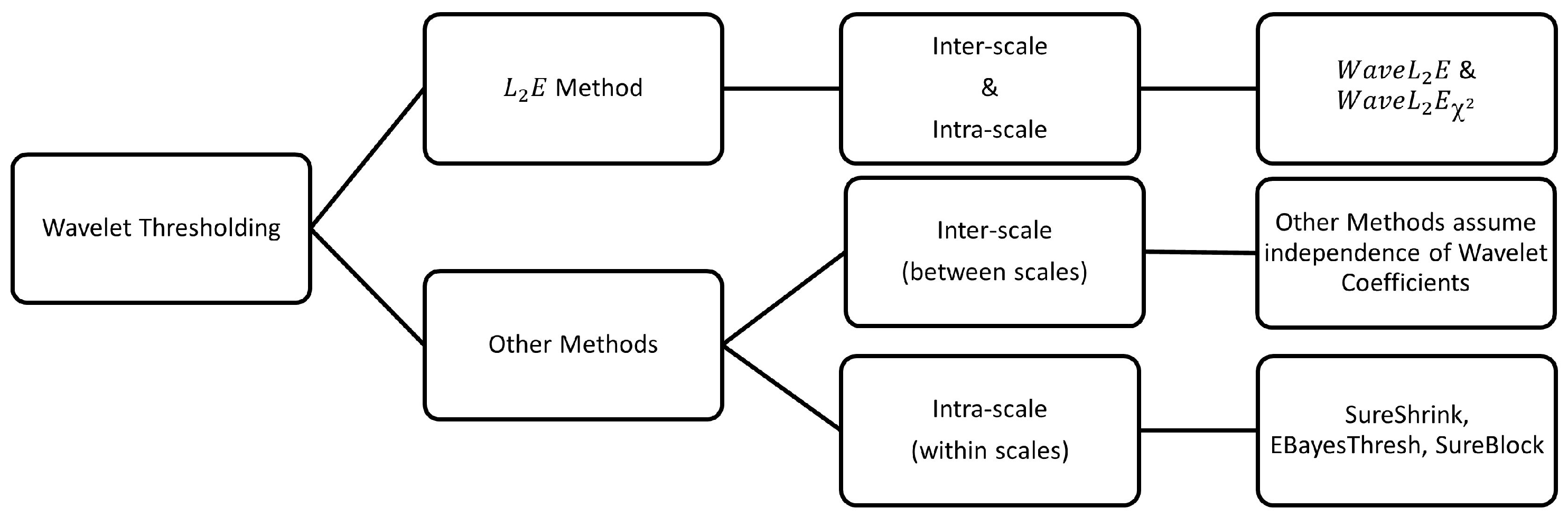 Denoising Non-Stationary Signals via Dynamic Multivariate Complex ...
