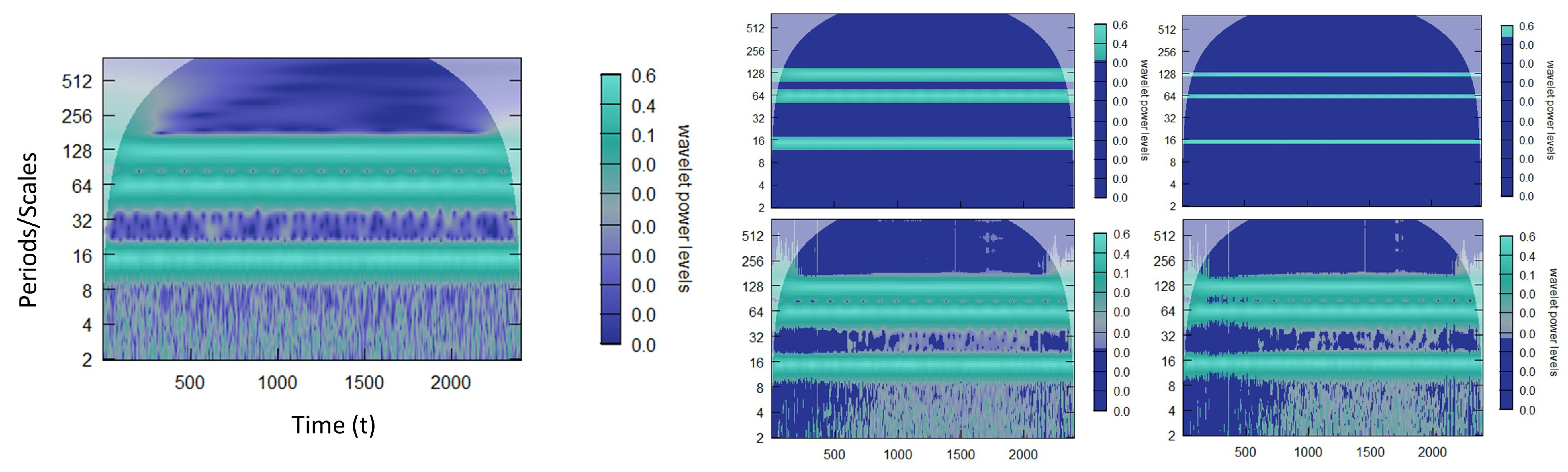Denoising Non-Stationary Signals via Dynamic Multivariate Complex ...