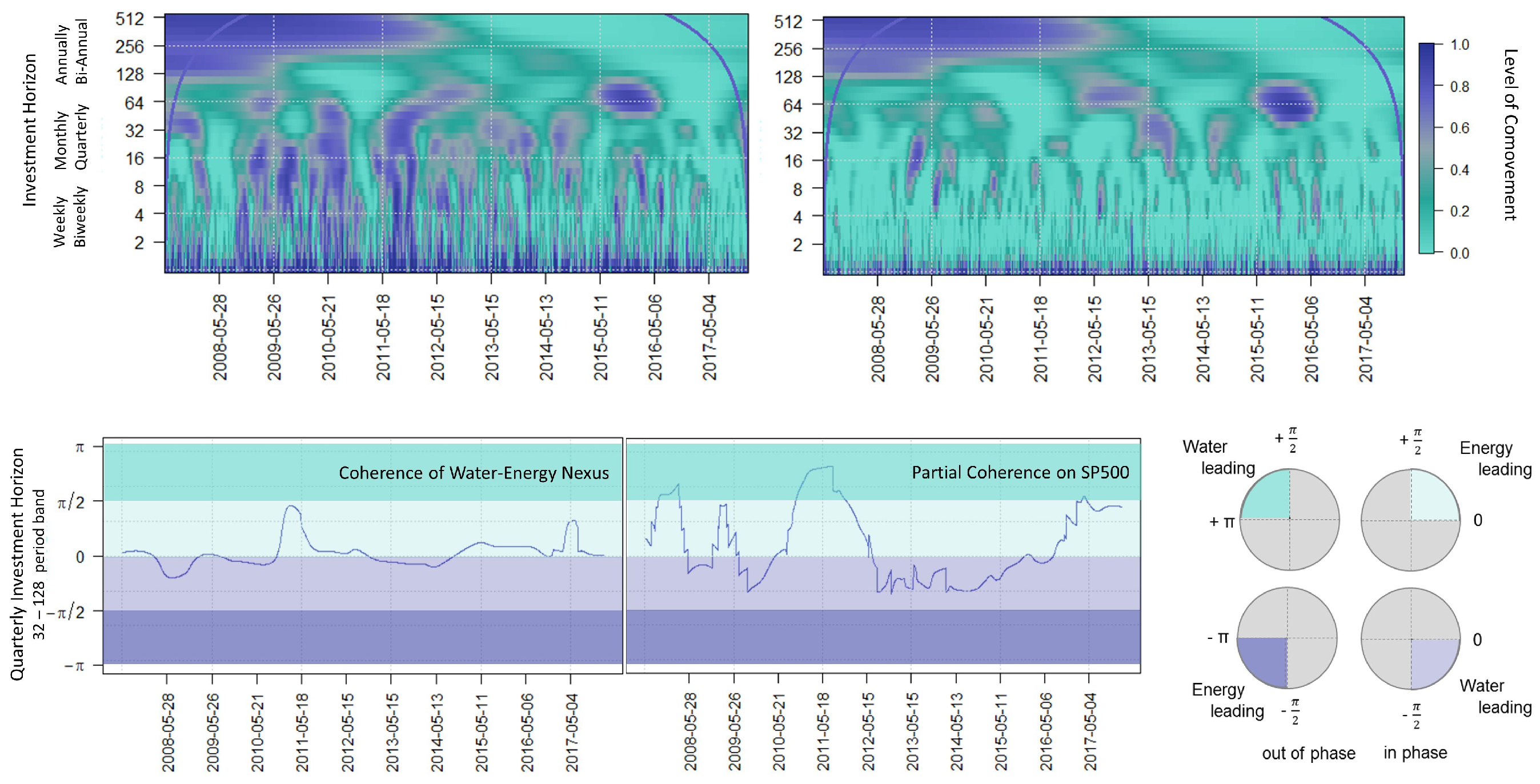 Denoising Non-Stationary Signals via Dynamic Multivariate Complex ...