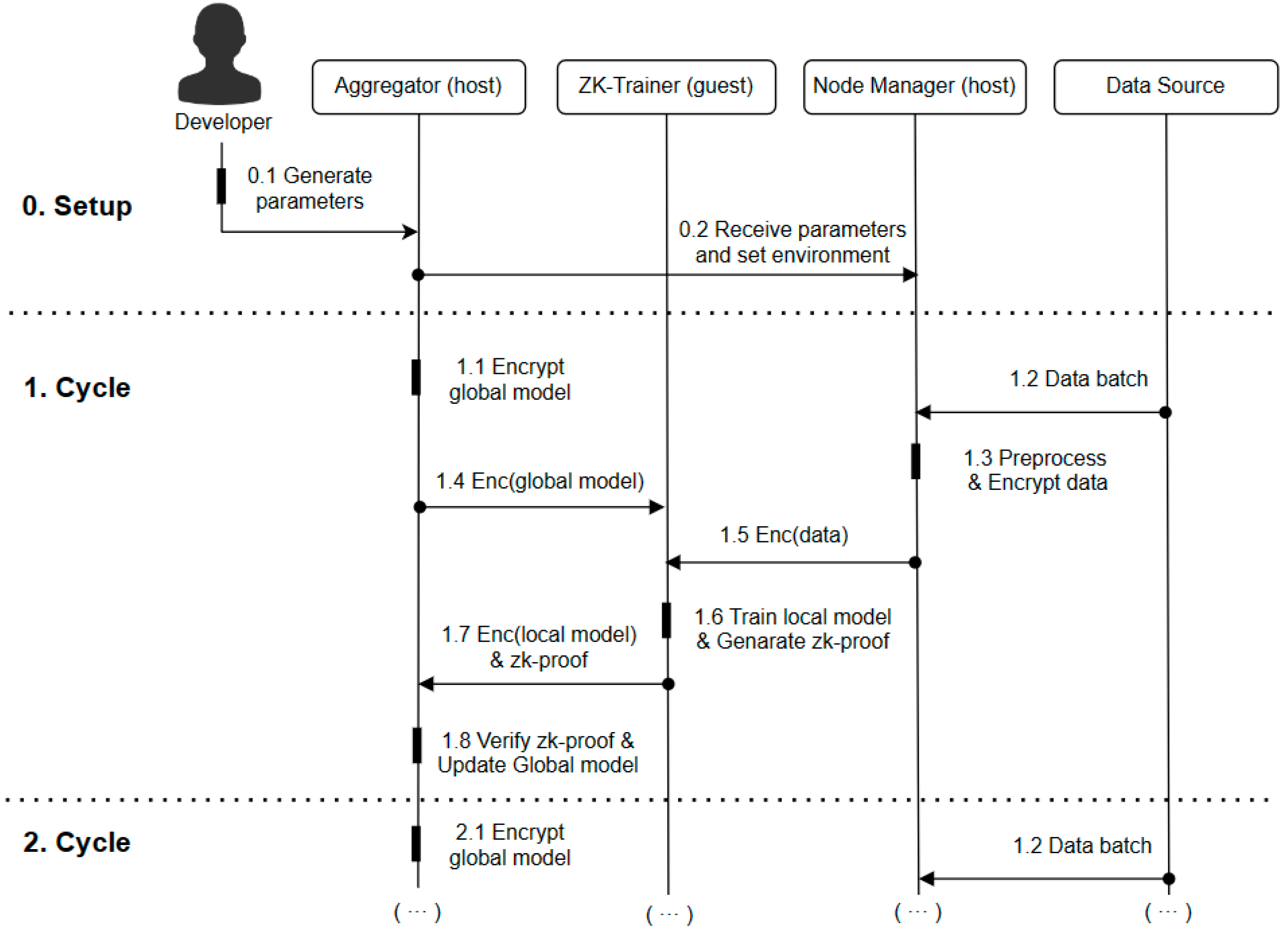Advancing Federated Learning through Verifiable Computations and ...