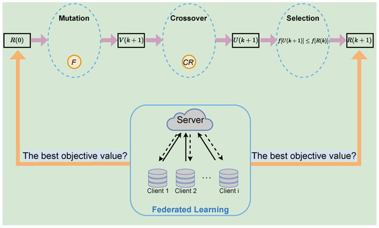 FLPP: A Federated-Learning-Based Scheme for Privacy Protection in Mobile Edge Computing