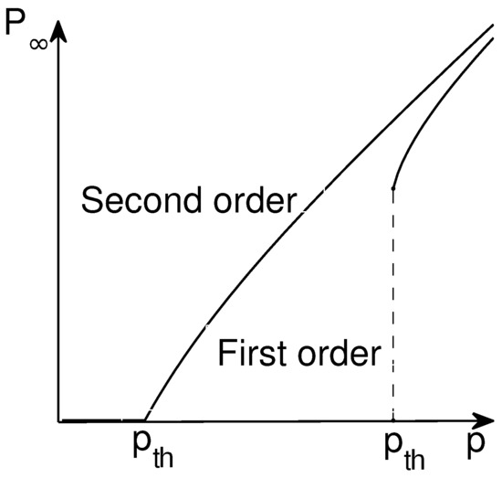 Percolation Theories for Quantum Networks