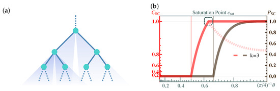 Percolation Theories for Quantum Networks