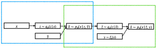 Semi-Supervised Variational Autoencoders for Out-of-Distribution Generation