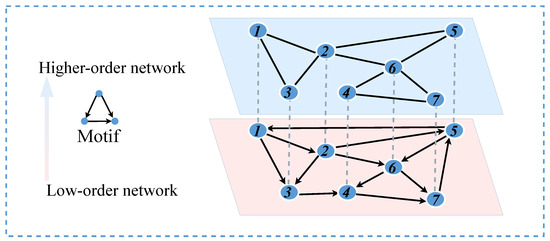 Entropy | Free Full-Text | Improving Robustness of High-Low-Order Coupled Networks against ...