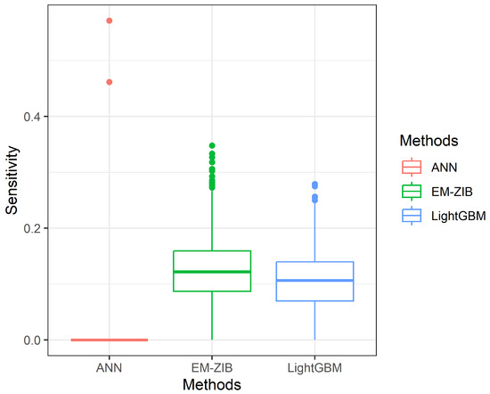 Binary Classification with Imbalanced Data