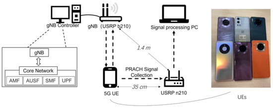 Radio Frequency Fingerprint Identification for 5G Mobile Devices Using DCTF and Deep Learning