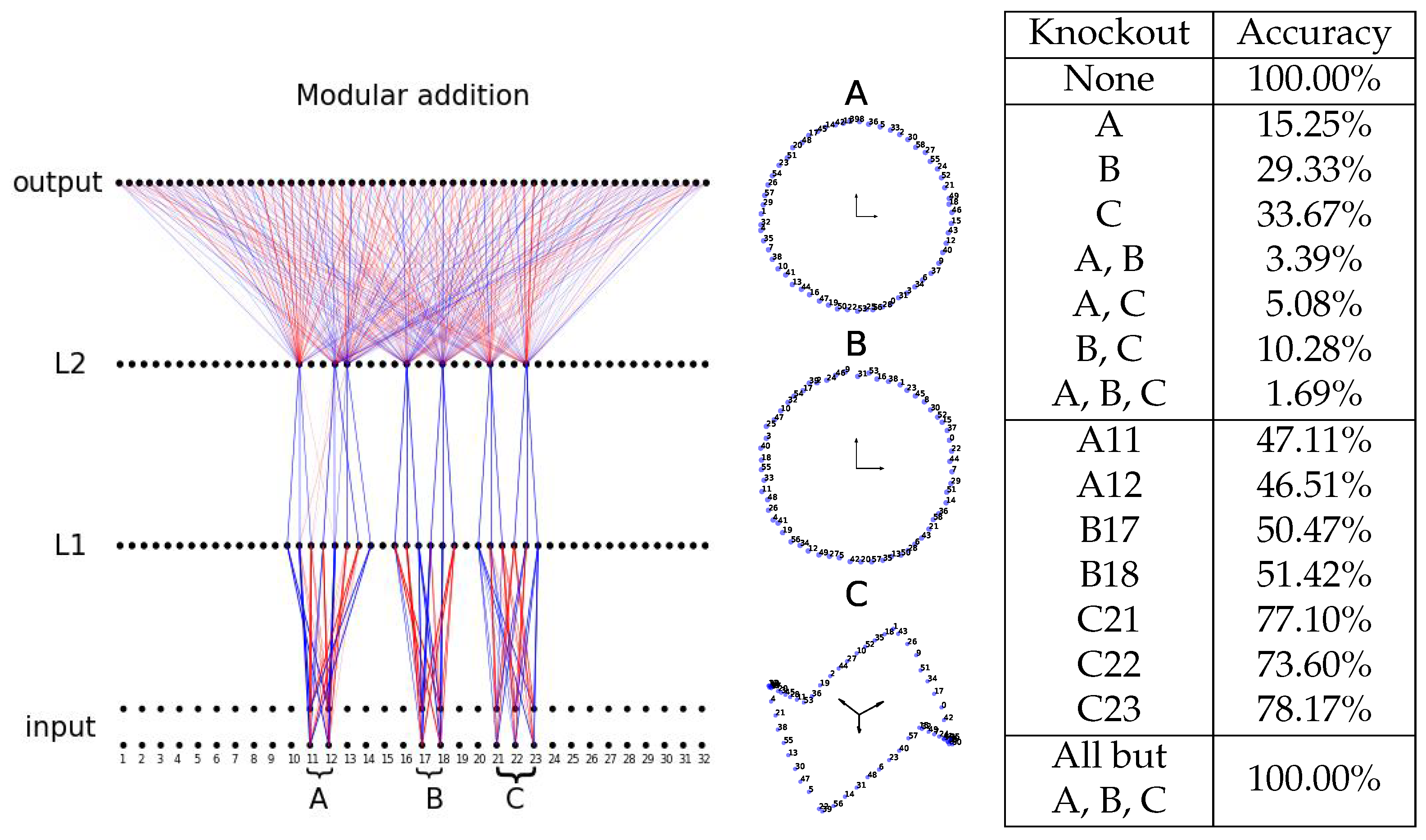 Seeing Is Believing: Brain-Inspired Modular Training for Mechanistic ...
