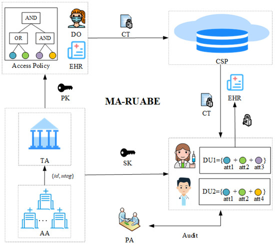 Entropy | Free Full-Text | Revocable and Traceable Undeniable Attribute-Based Encryption in ...