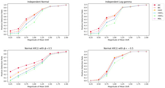 A Selective Review on Information Criteria in Multiple Change Point Detection
