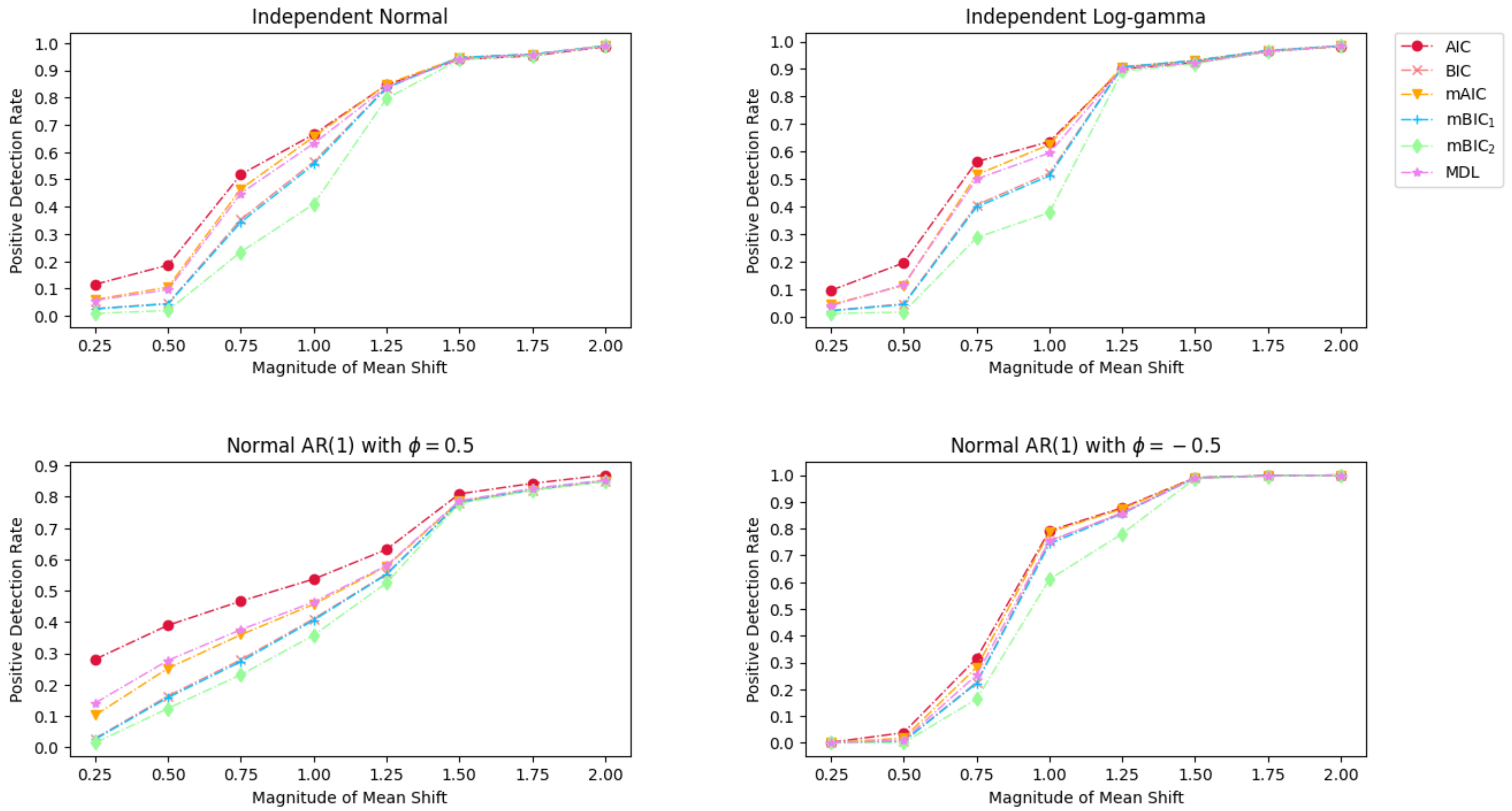 A Selective Review on Information Criteria in Multiple Change Point Detection