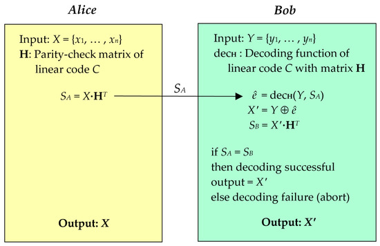Efficient Integration of Rate-Adaptive Reconciliation with Syndrome-Based Error Estimation and ...