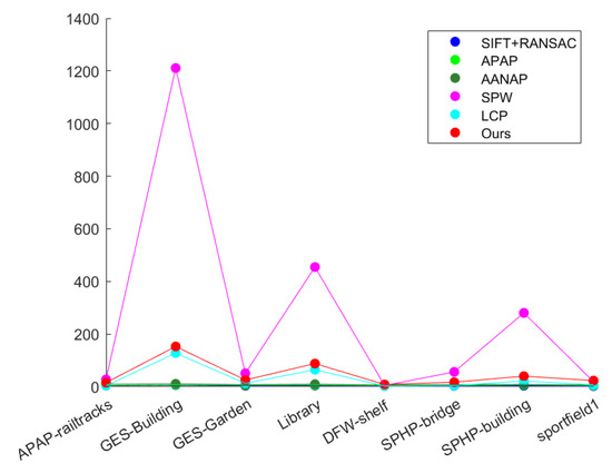 Research on Image Stitching Algorithm Based on Point-Line Consistency and Local Edge Feature ...