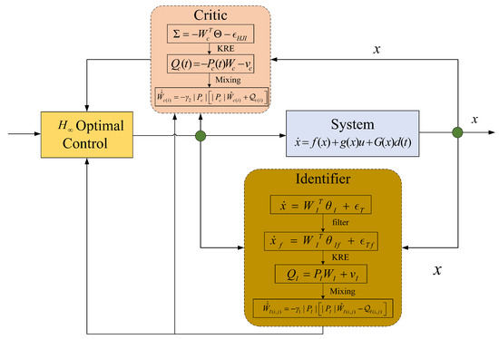 Optimal Robust Control of Nonlinear Systems with Unknown Dynamics via ...