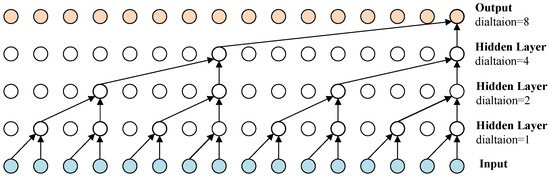 A Multi-Modal Deep-Learning Air Quality Prediction Method Based on Multi-Station Time-Series ...
