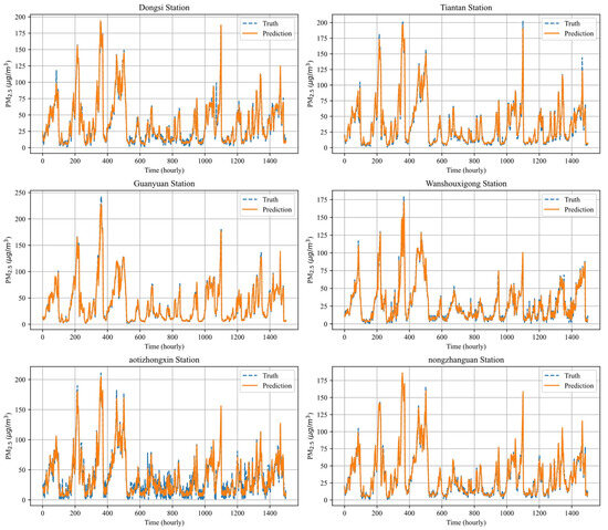 A Multi-Modal Deep-Learning Air Quality Prediction Method Based on ...