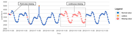 Robust Multi-Dimensional Time Series Forecasting