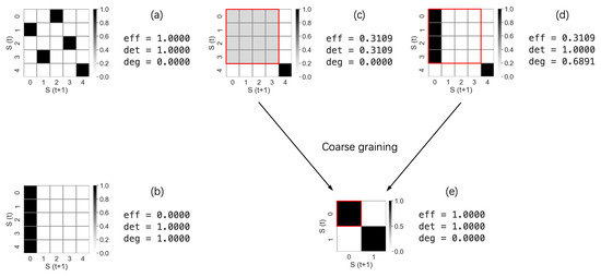 Emergence and Causality in Complex Systems: A Survey of Causal ...