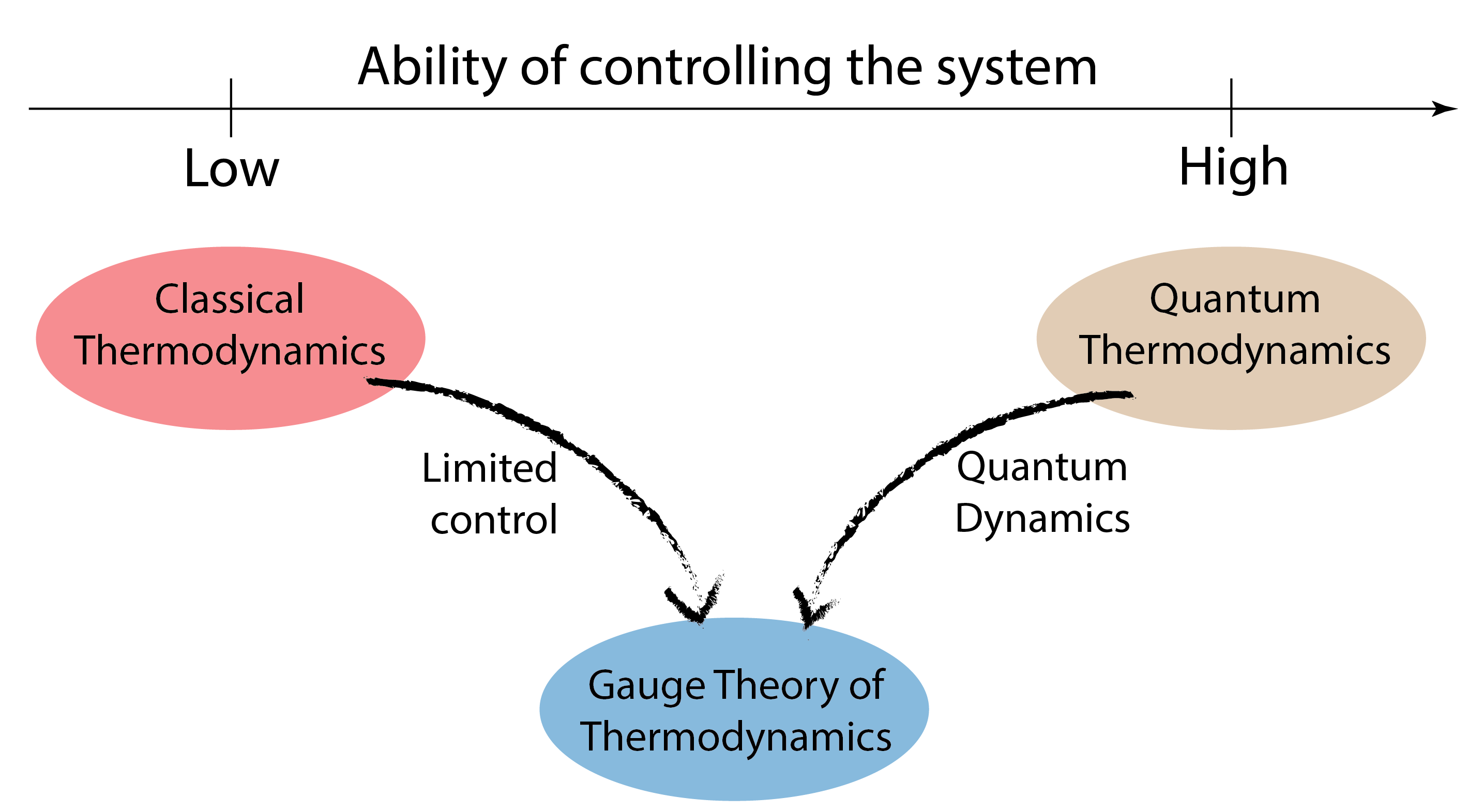 Gauge-Invariant Quantum Thermodynamics: Consequences for the First Law