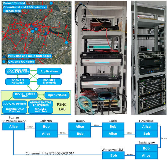 Linking QKD Testbeds across Europe