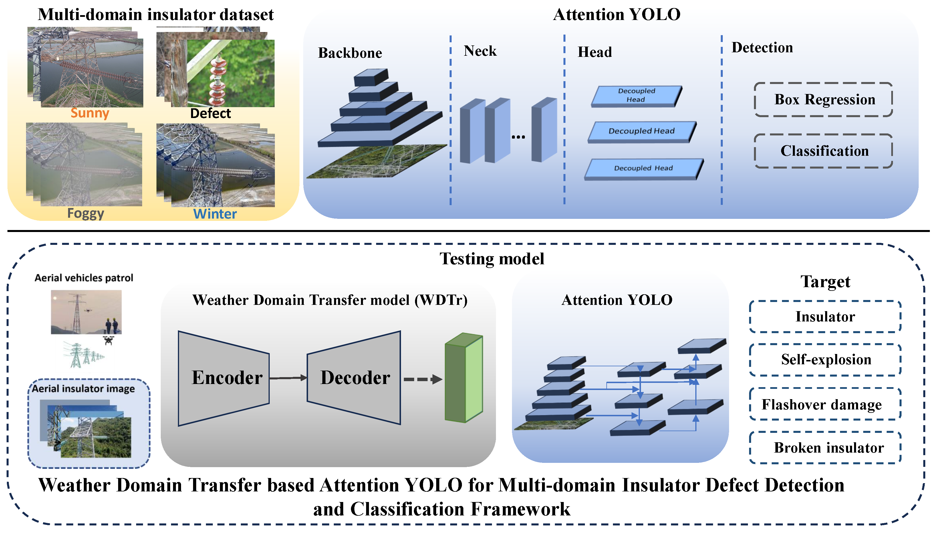 Weather-Domain Transfer-Based Attention YOLO for Multi-Domain Insulator Defect Detection and ...