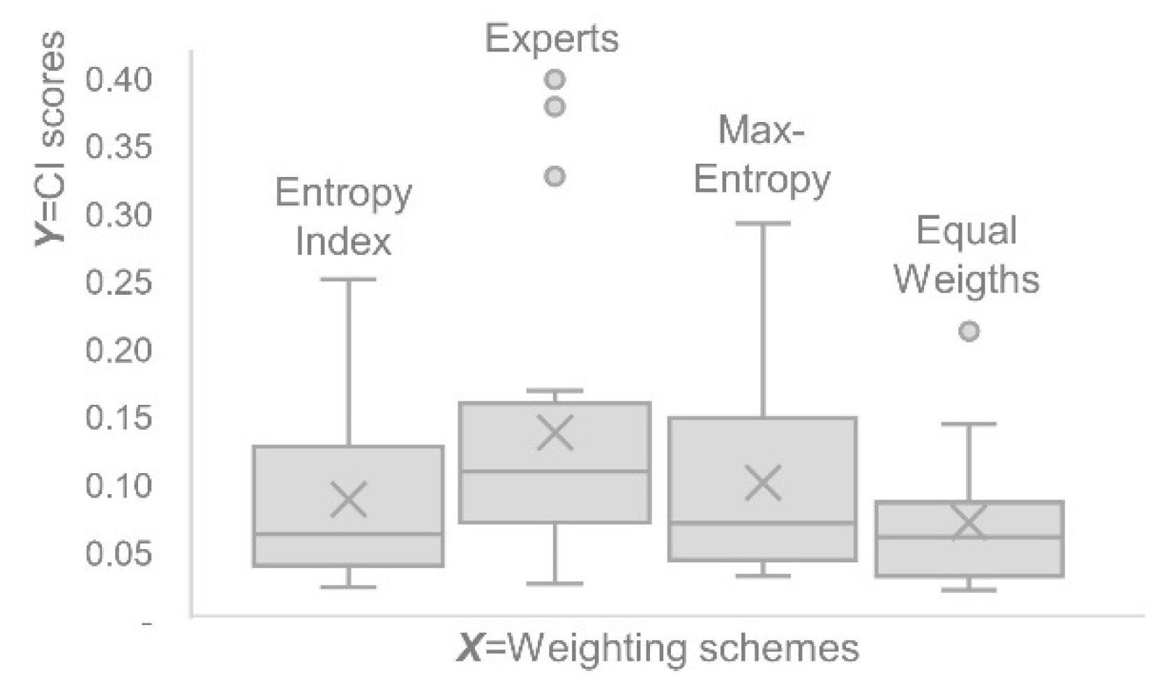 The Use of Information Entropy and Expert Opinion in Maximizing the ...
