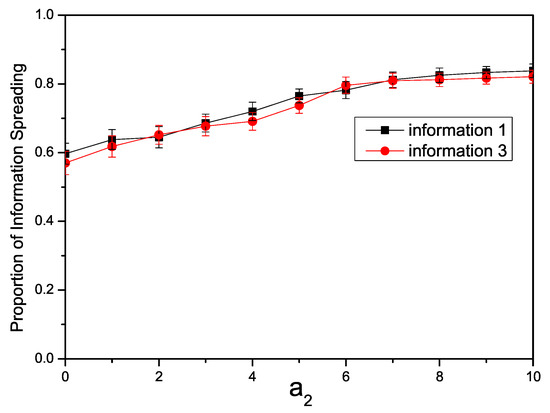 A Multi-Information Spreading Model for One-Time Retweet Information in ...