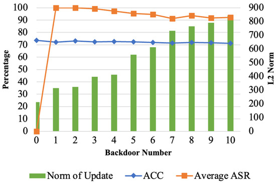 Entropy | Free Full-Text | Federated Learning Backdoor Attack Based on Frequency Domain Injection