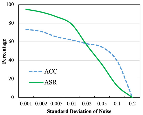 Entropy | Free Full-Text | Federated Learning Backdoor Attack Based on Frequency Domain Injection