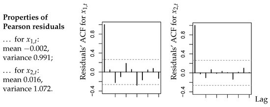 The Circumstance-Driven Bivariate Integer-Valued Autoregressive Model