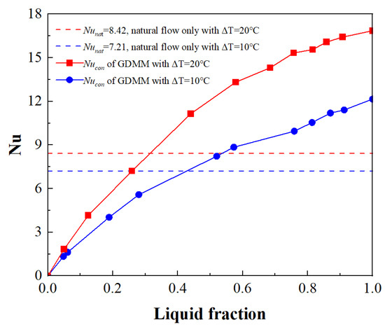 A Eulerian Numerical Model to Predict the Enhancement Effect of the Gravity-Driven Motion ...