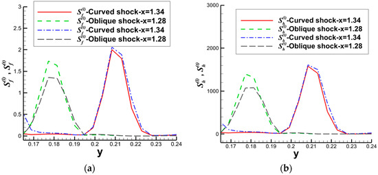 Mesoscopic Kinetic Approach of Nonequilibrium Effects for Shock Waves