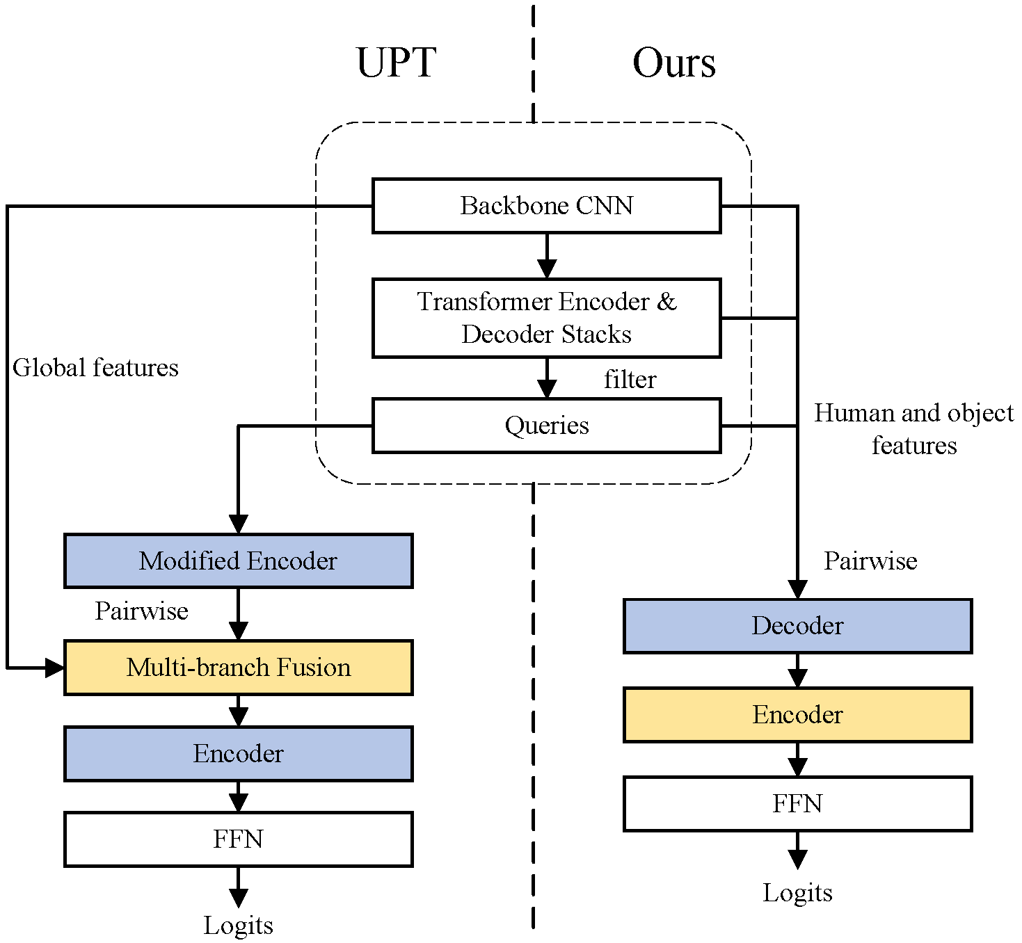 Pairwise CNN-Transformer Features for Human–Object Interaction Detection
