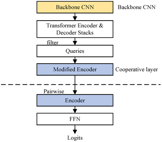 Pairwise CNN-Transformer Features for Human–Object Interaction Detection