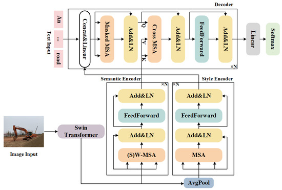 Style-Enhanced Transformer for Image Captioning in Construction Scenes