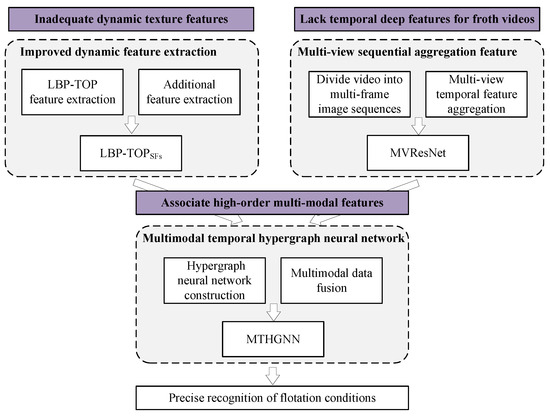 Multi-Modal Temporal Hypergraph Neural Network for Flotation Condition Recognition