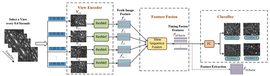 Multi-Modal Temporal Hypergraph Neural Network for Flotation Condition Recognition