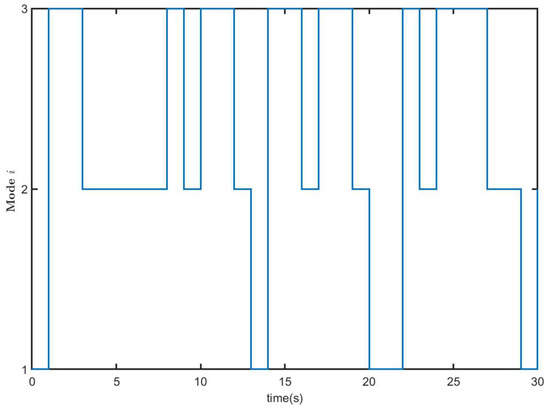 Entropy | Free Full-Text | Finite-Time H∞ Controllers Design for Stochastic Time-Delay Markovian ...