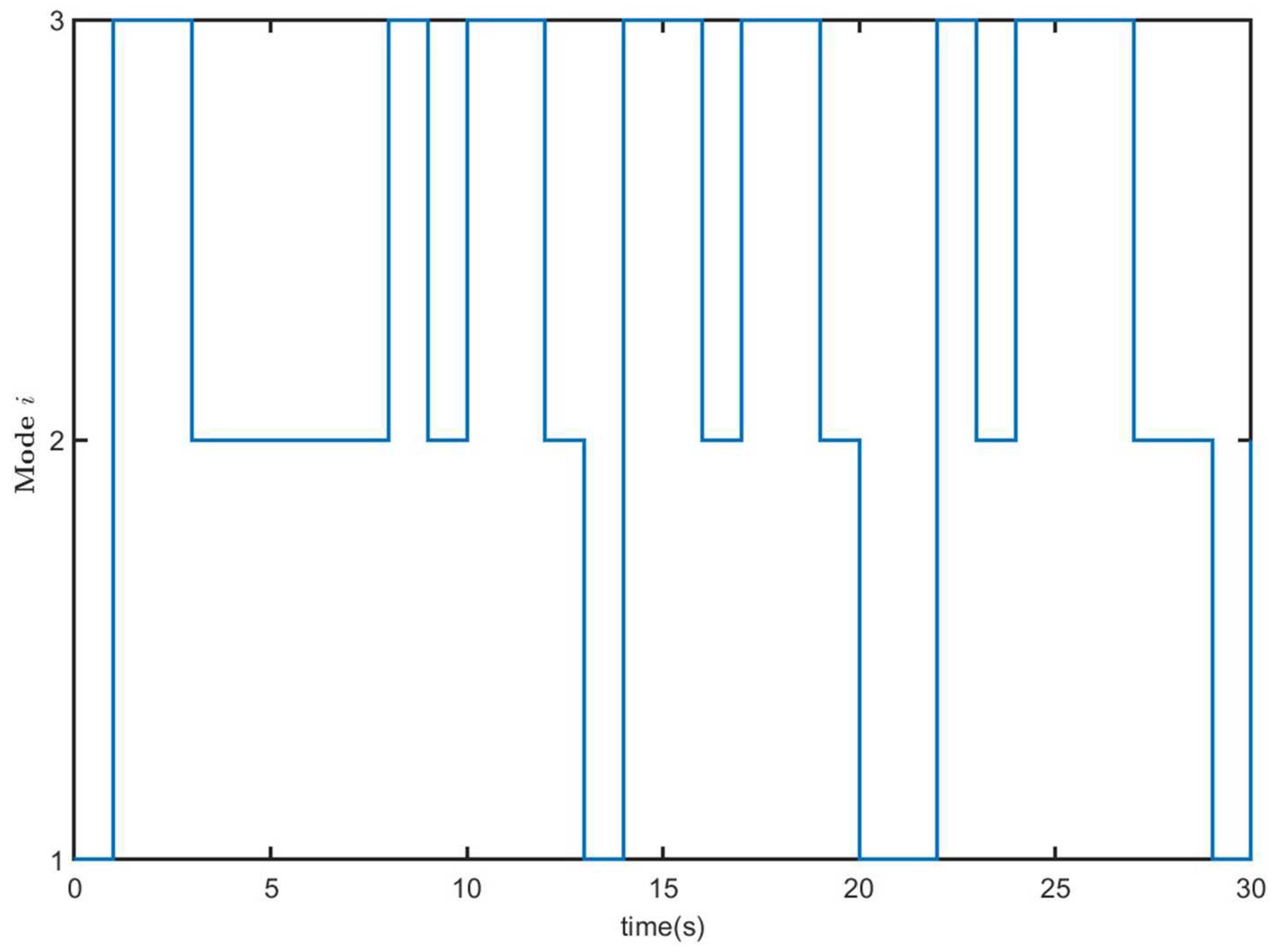 Entropy | Free Full-Text | Finite-Time H∞ Controllers Design for Stochastic Time-Delay Markovian ...