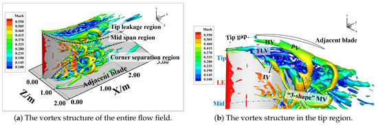 Study on the Tip Leakage Loss Mechanism of a Compressor Cascade Using the Enhanced Delay ...