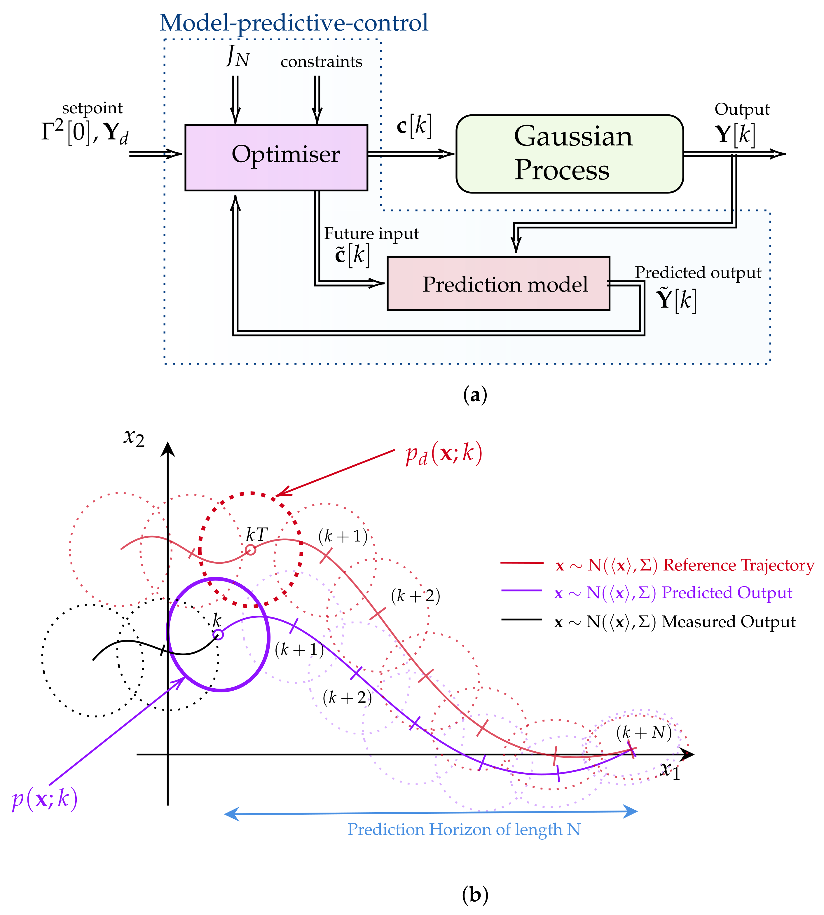 Minimum Information Variability in Linear Langevin Systems via Model Predictive Control