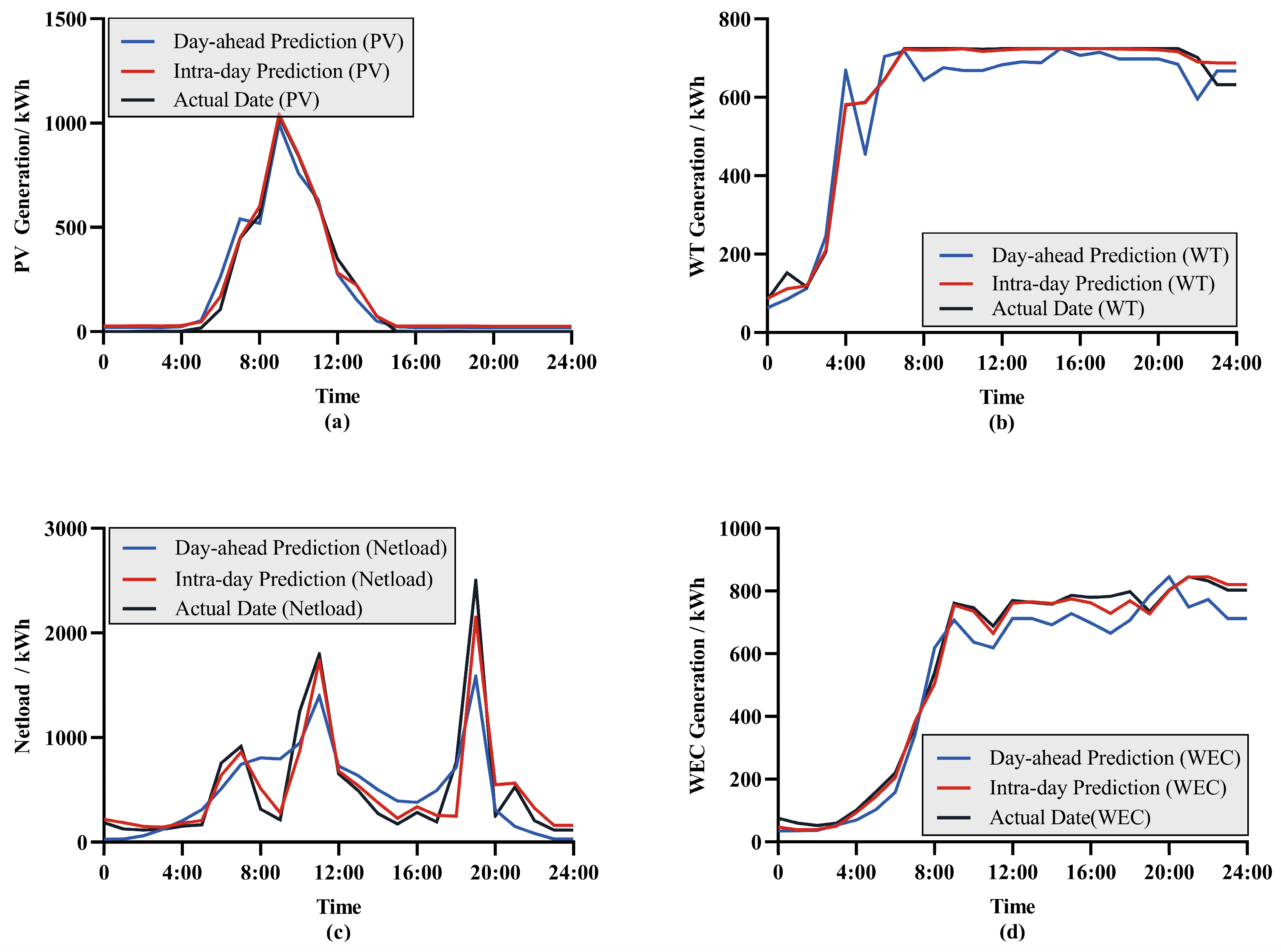 Multi-Time-Scale Optimal Scheduling Strategy for Marine Renewable Energy Based on Deep ...