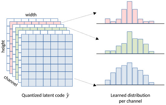 Entropy | Free Full-Text | Unveiling the Future of Human and Machine Coding: A Survey of End-to ...